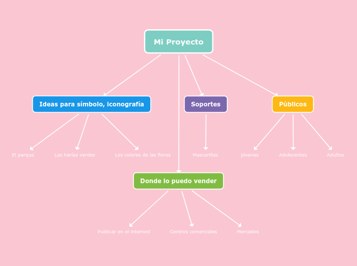 Mi Proyecto - Mind Map